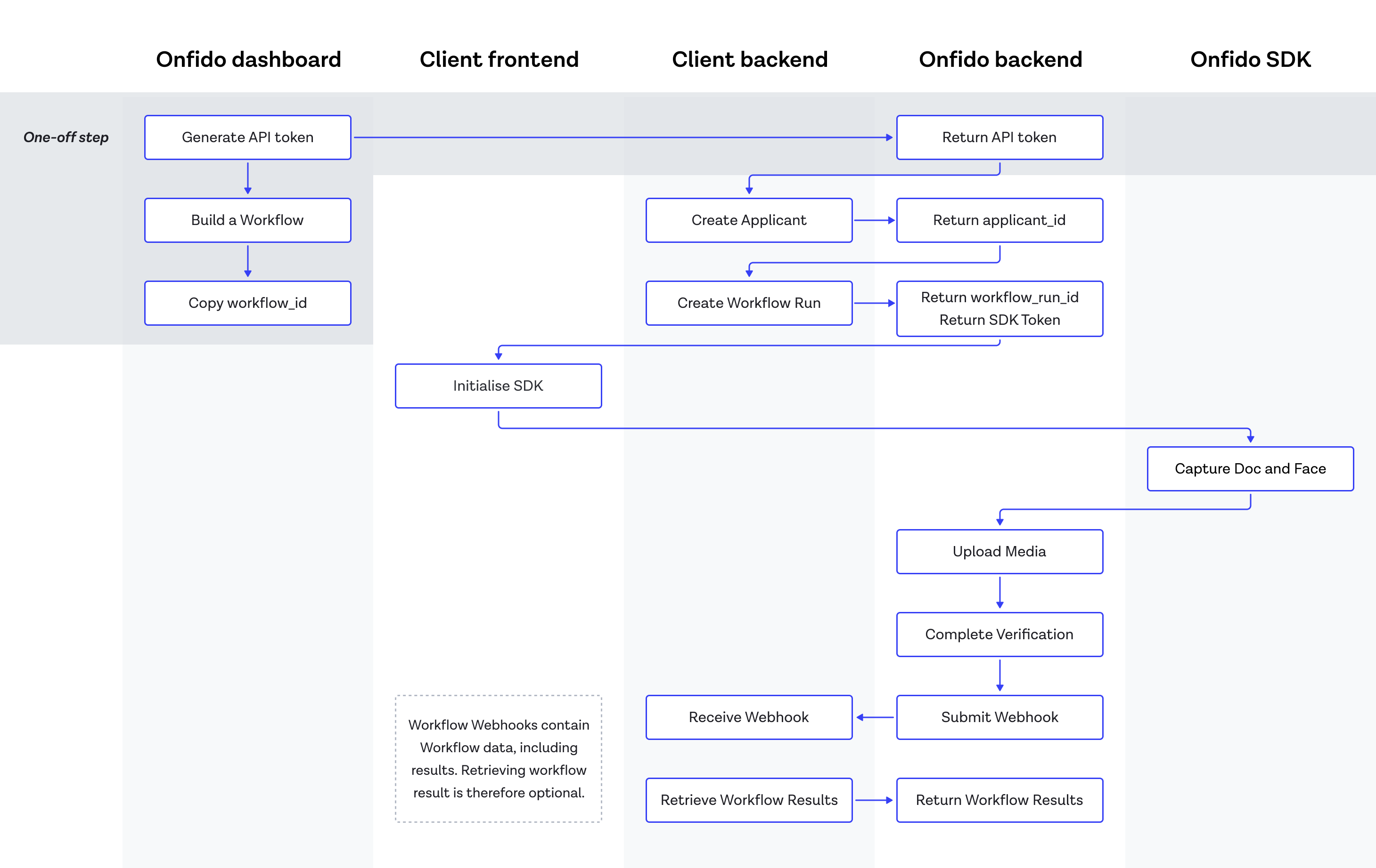 Migrating to Workflow Studio from an API integration | Entrust