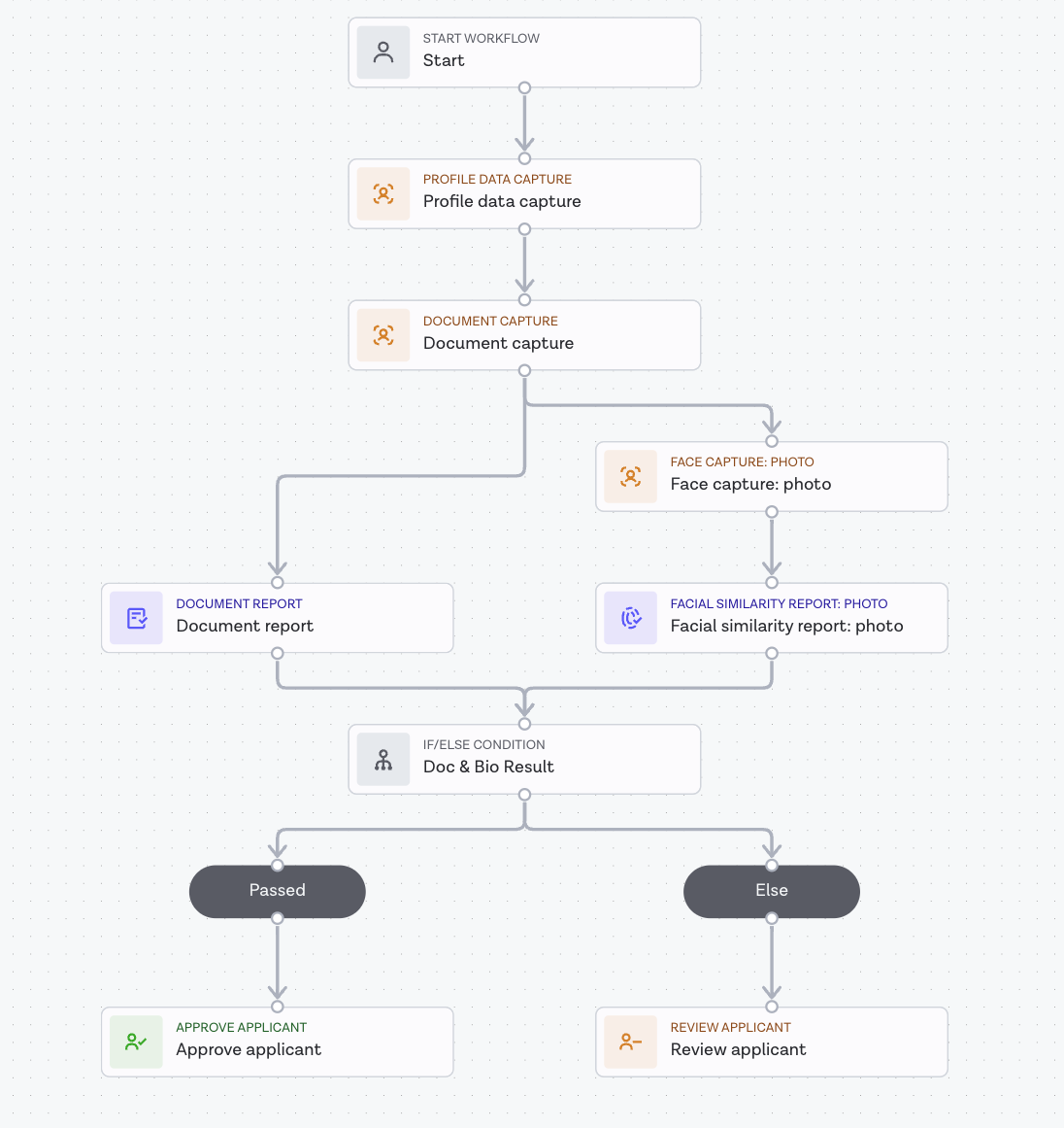 Quick start guide: create an identity verification | Entrust