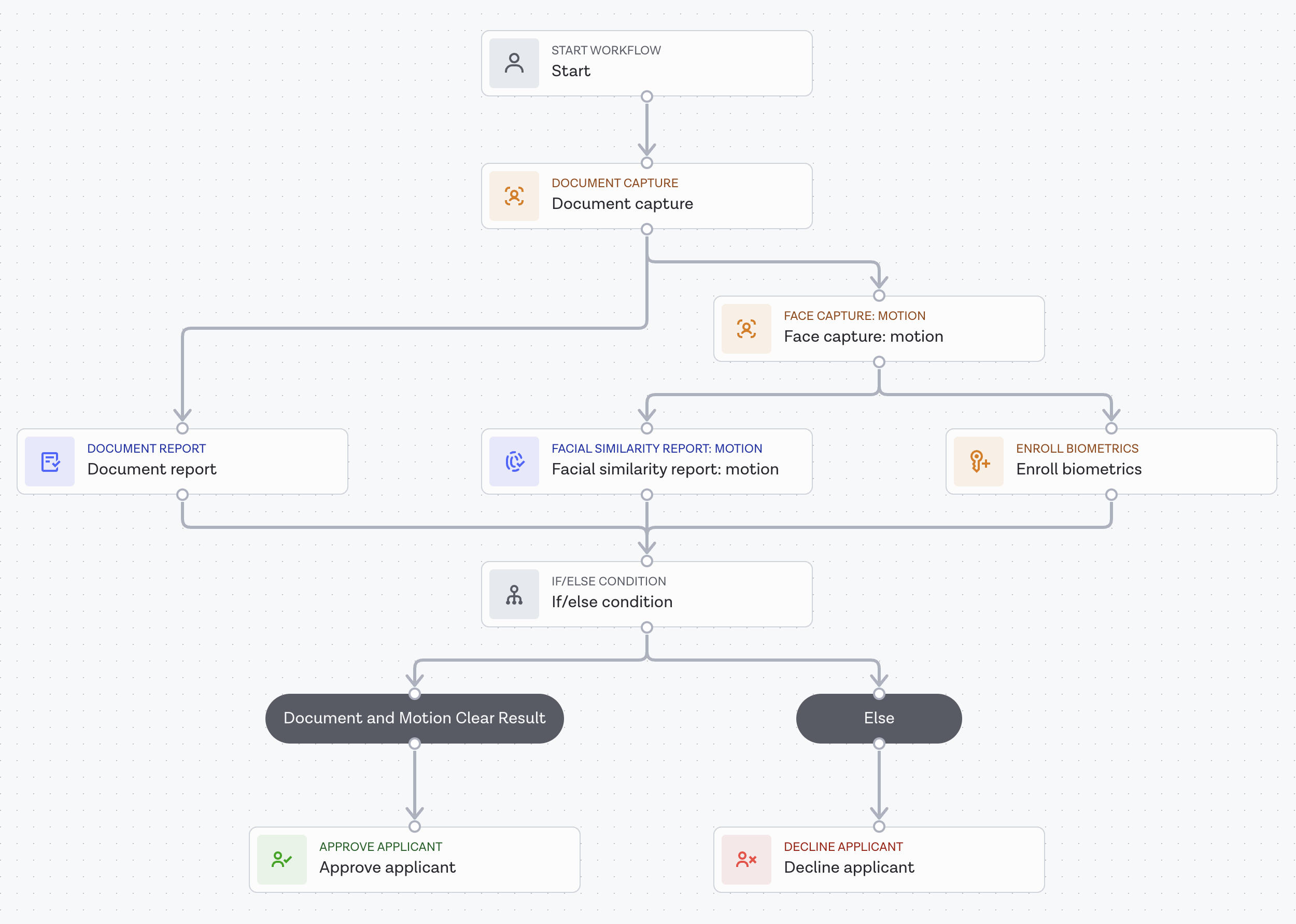 Biometric Authentication | Entrust