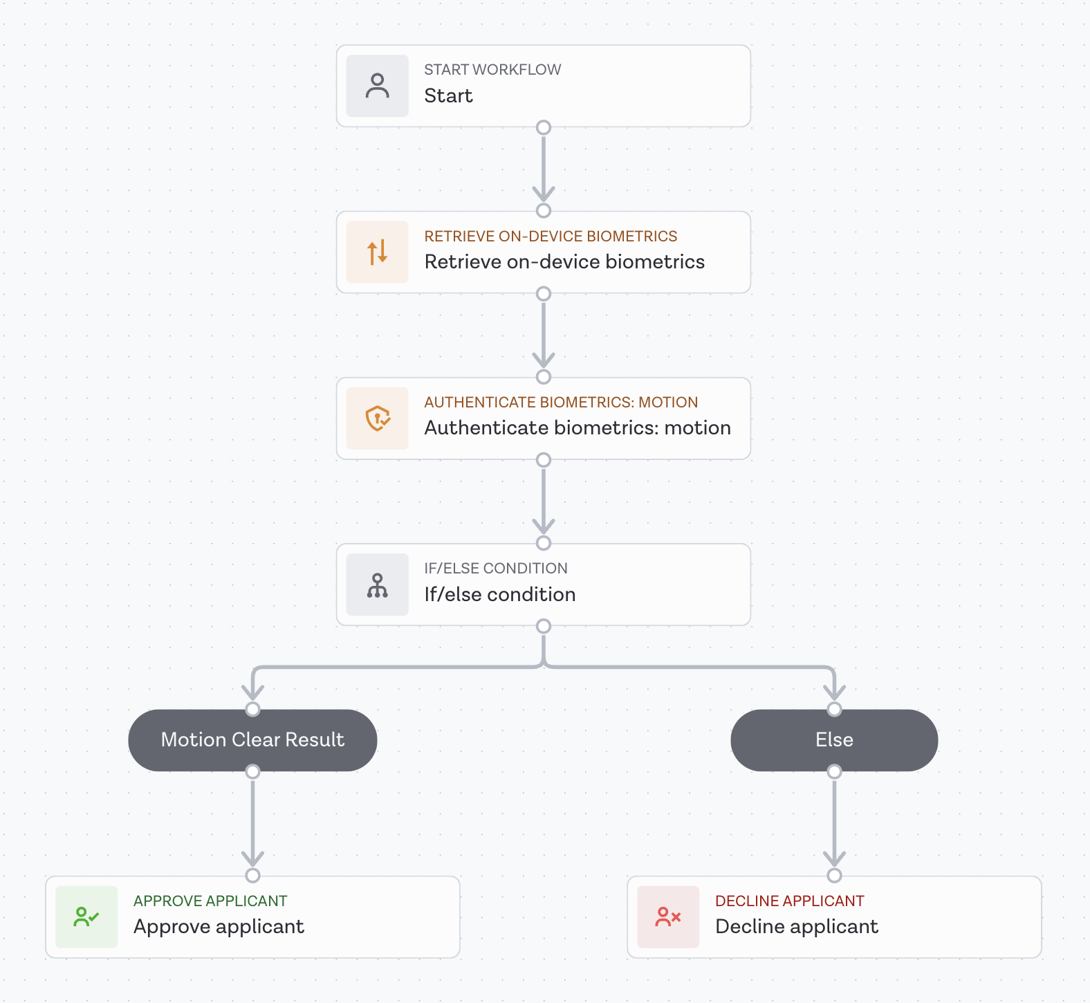 Biometric Authentication | Entrust