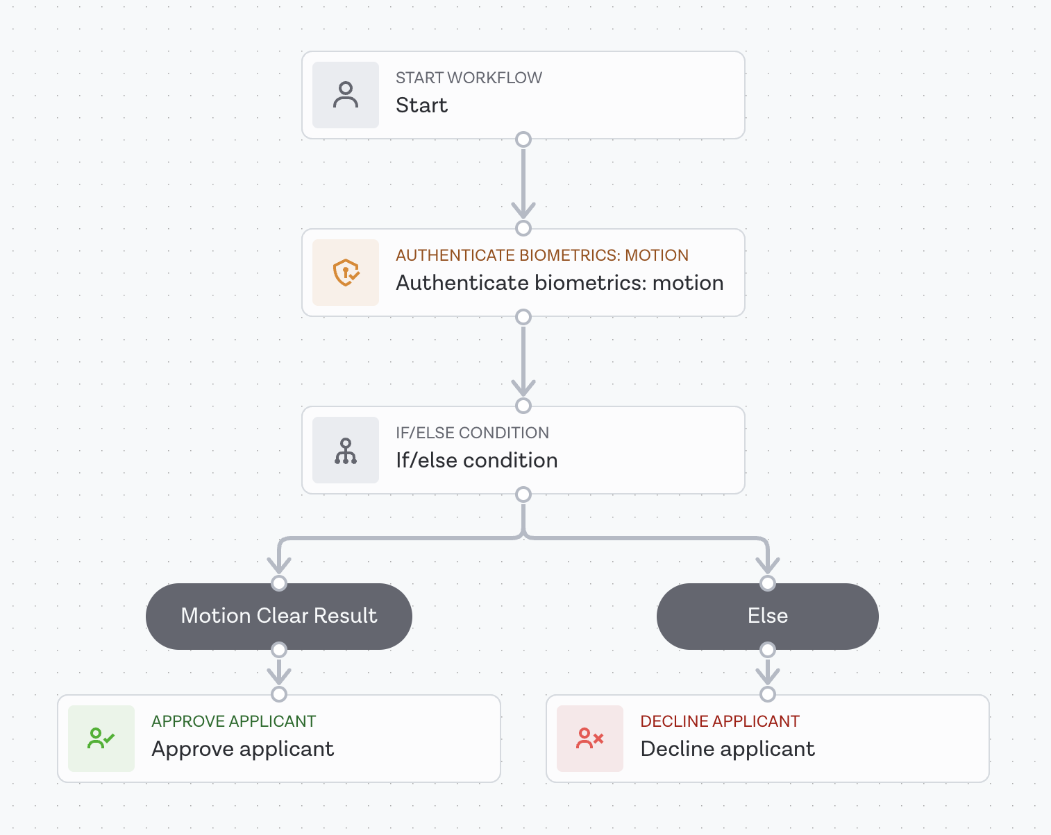 Biometric Authentication | Entrust