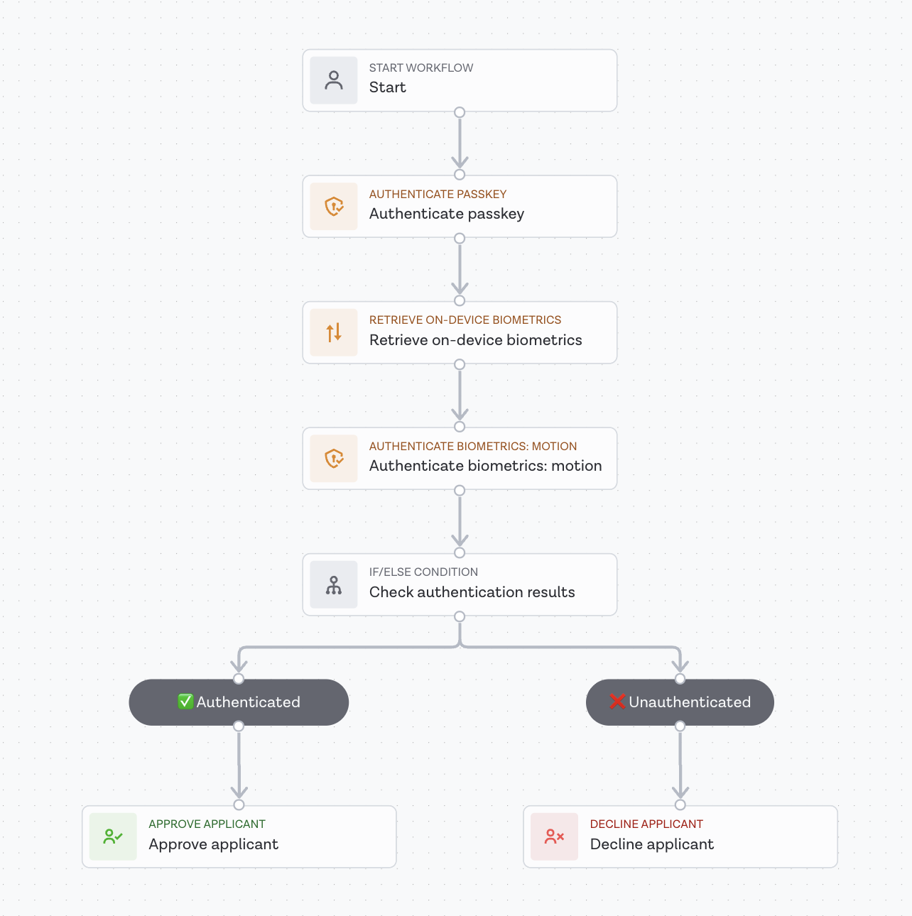 Combining Authentication Strategies | Entrust