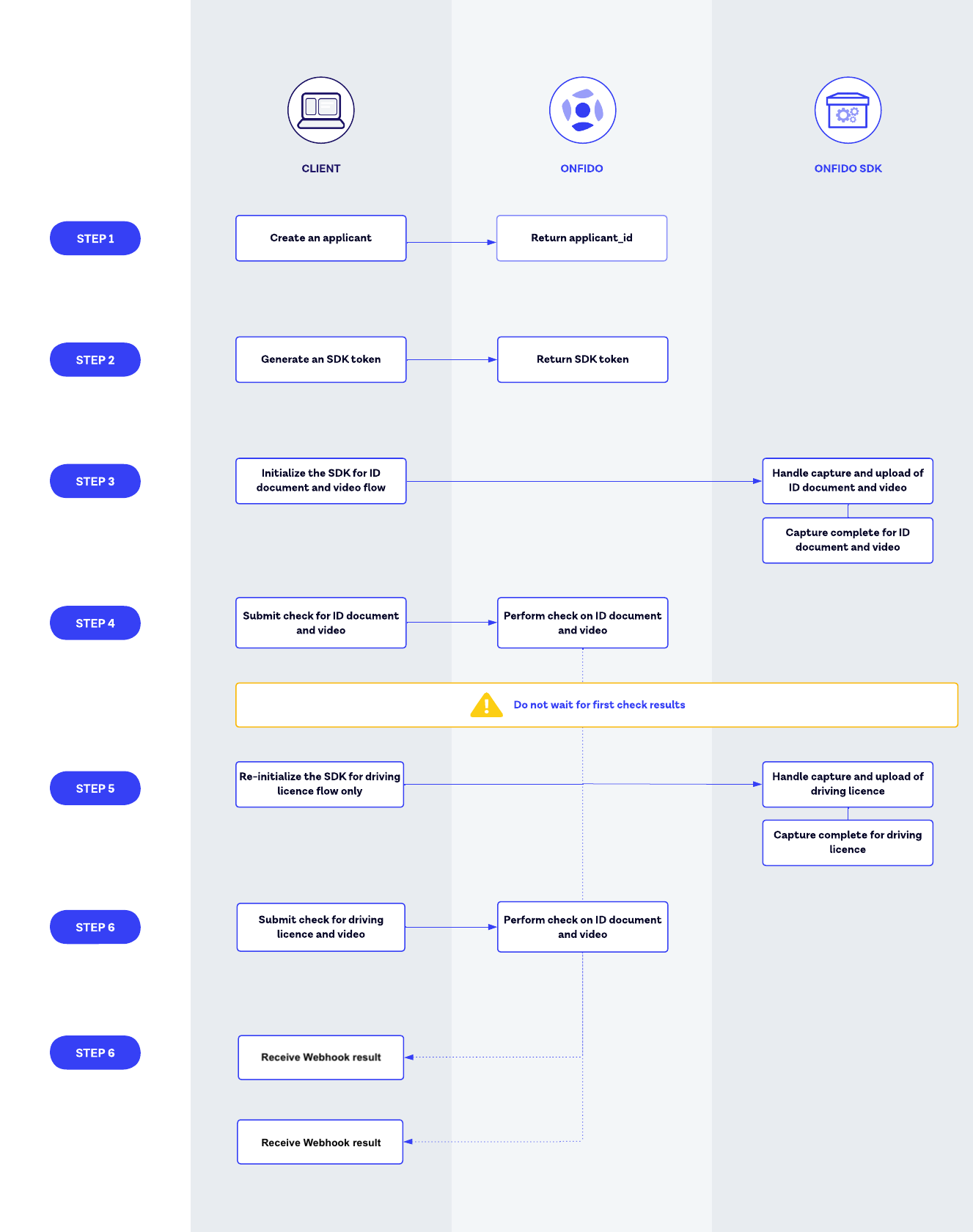 Verify users against 2 different documents | Entrust